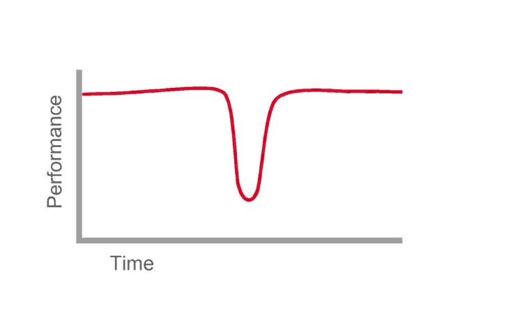 LSAT performance curve #5: the “zoned out” pattern | Tutors University
